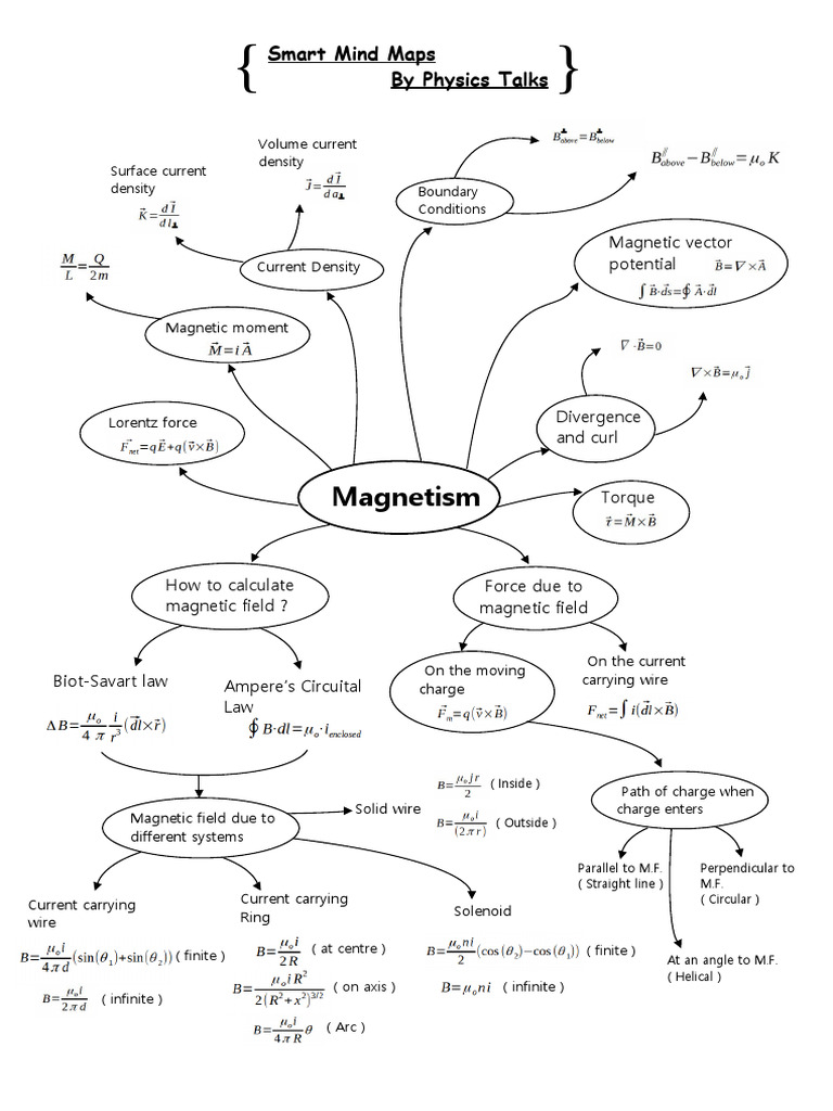 Magnetism Mind Map | PDF | Magnetic Field | Physics