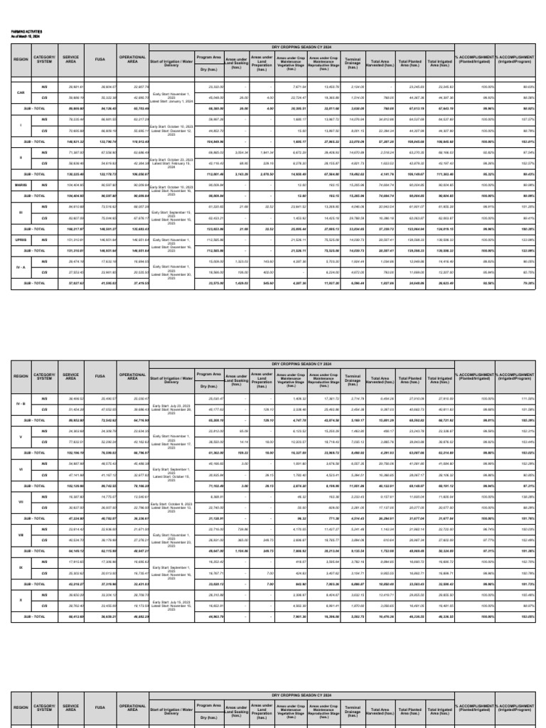 Cy 2024 Status of Farming Activities As of March 15 2024 | PDF ...