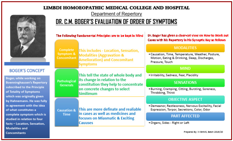 C.M. Boger's Evaluation of Order of Symptoms | PDF | Psychology | Medicine