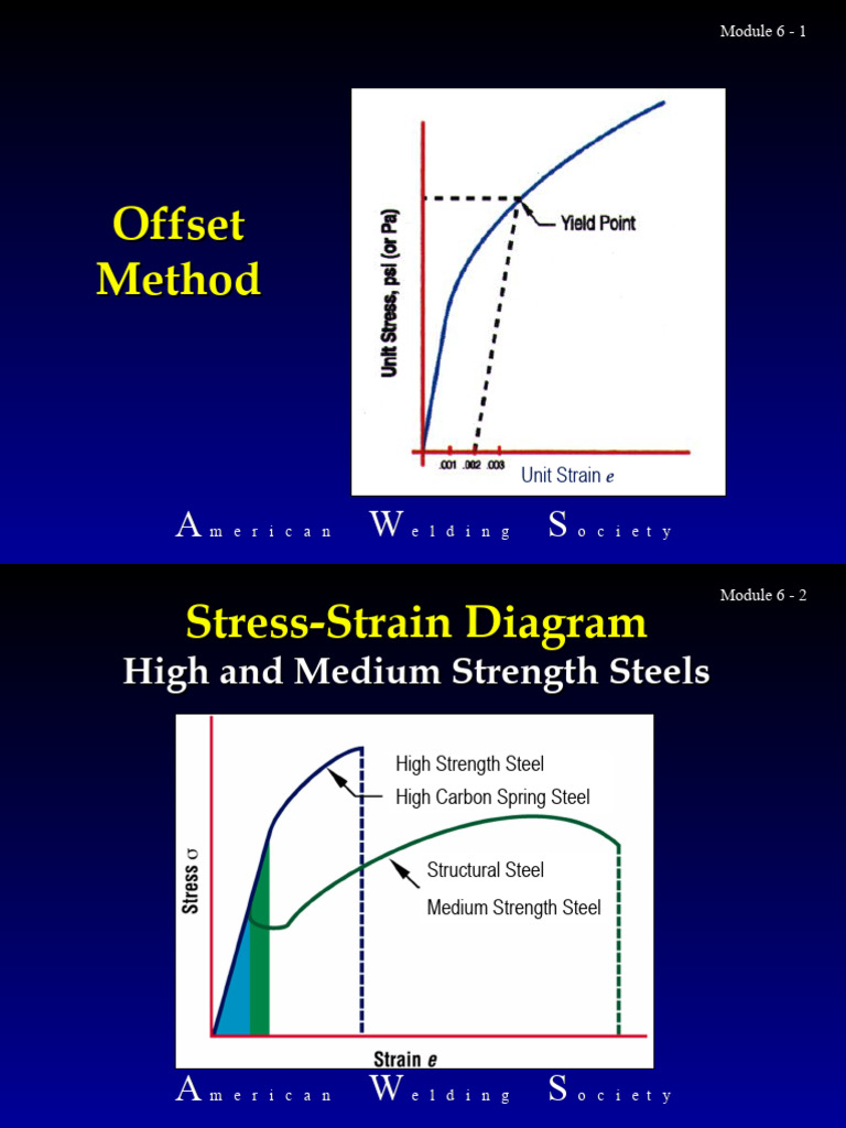 Offset Method Module6b | PDF