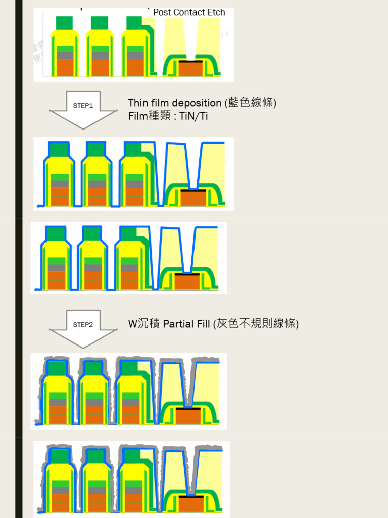 CVD、PVD與CMP製程技術 | PDF