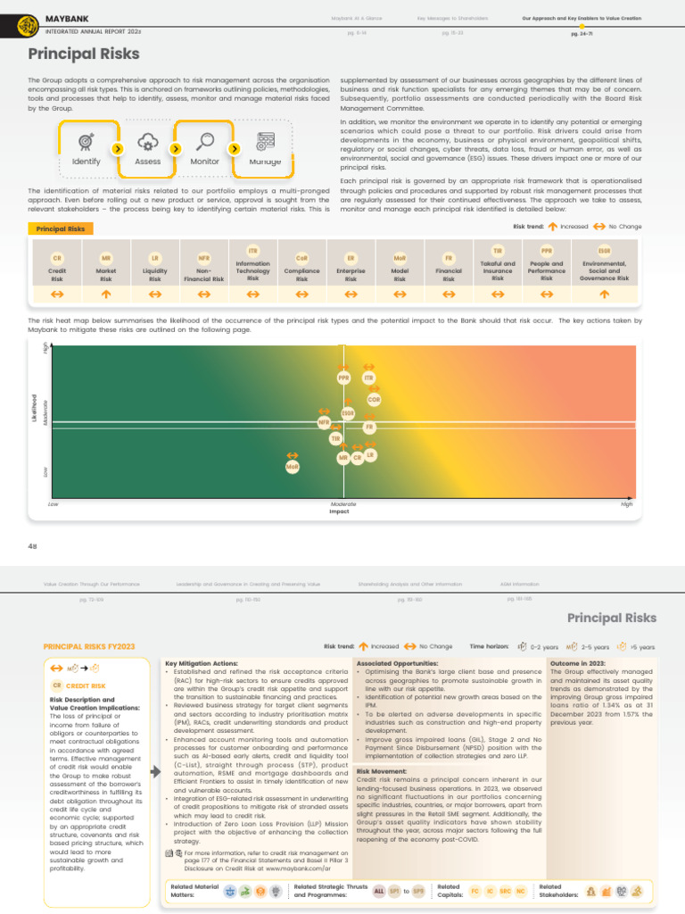 Maybank's Comprehensive Risk Management Strategy | PDF | Risk | Risk ...