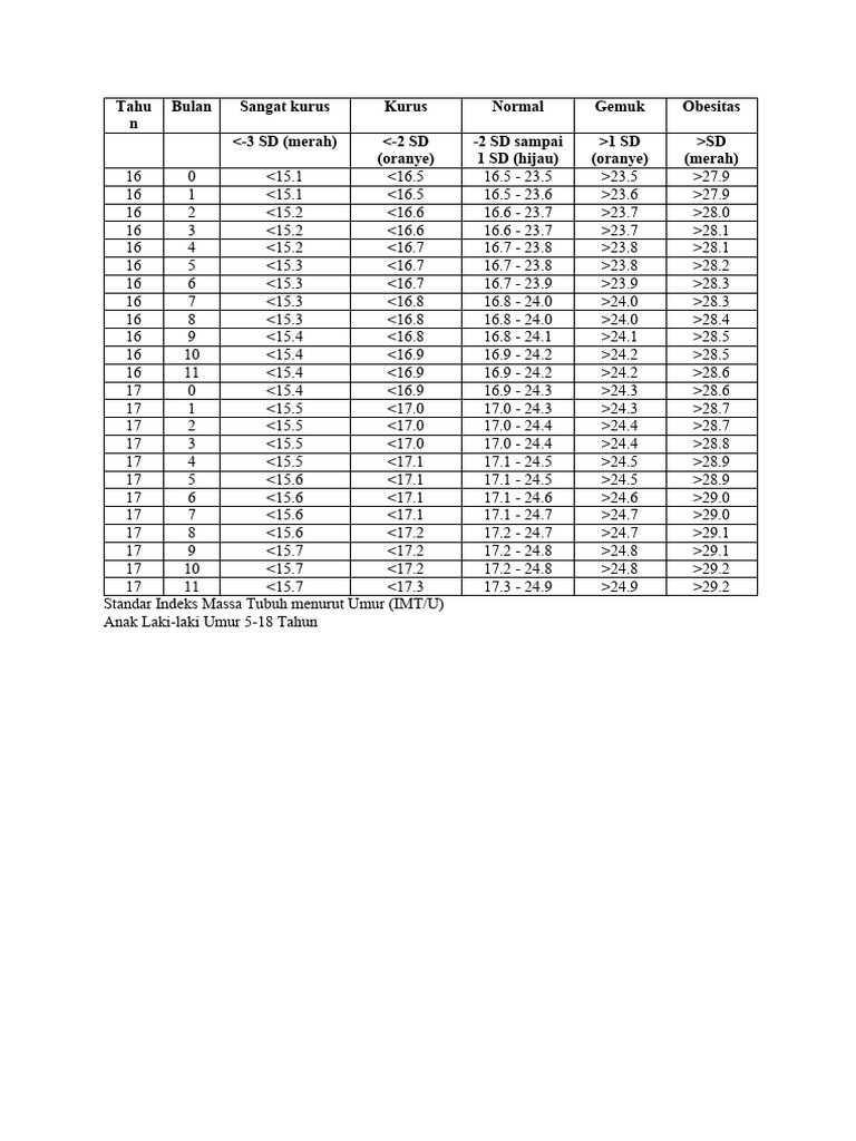 Tabel Imt | PDF