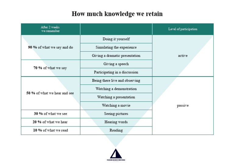 Copia de MODULE 7 - 15 How Much Knowledge We Retain | PDF