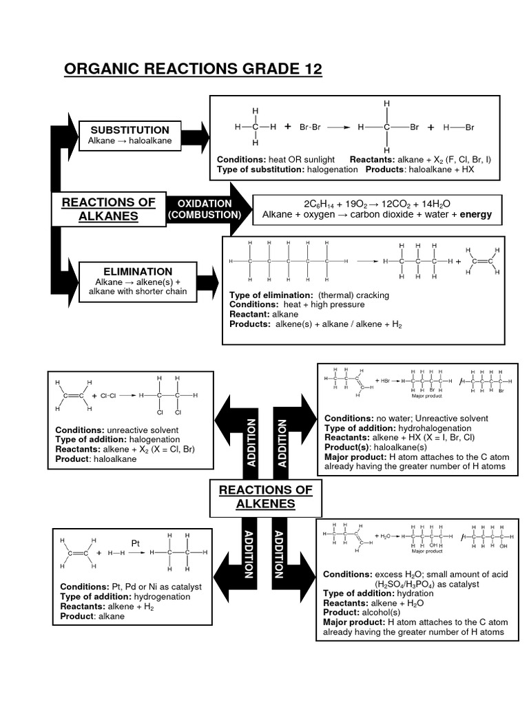 ORGANIC REACTIONS GRADE 12 Summary 2018 | PDF | Alkene | Ester