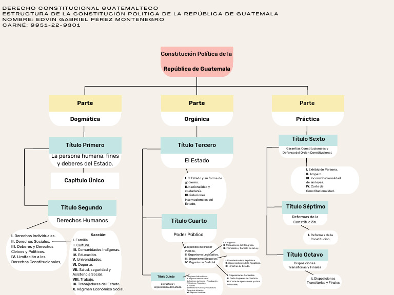 Mapa Conceptual Estructura Constitución, Edvin Pérez | PDF | Derecho Constitucional | Constitución