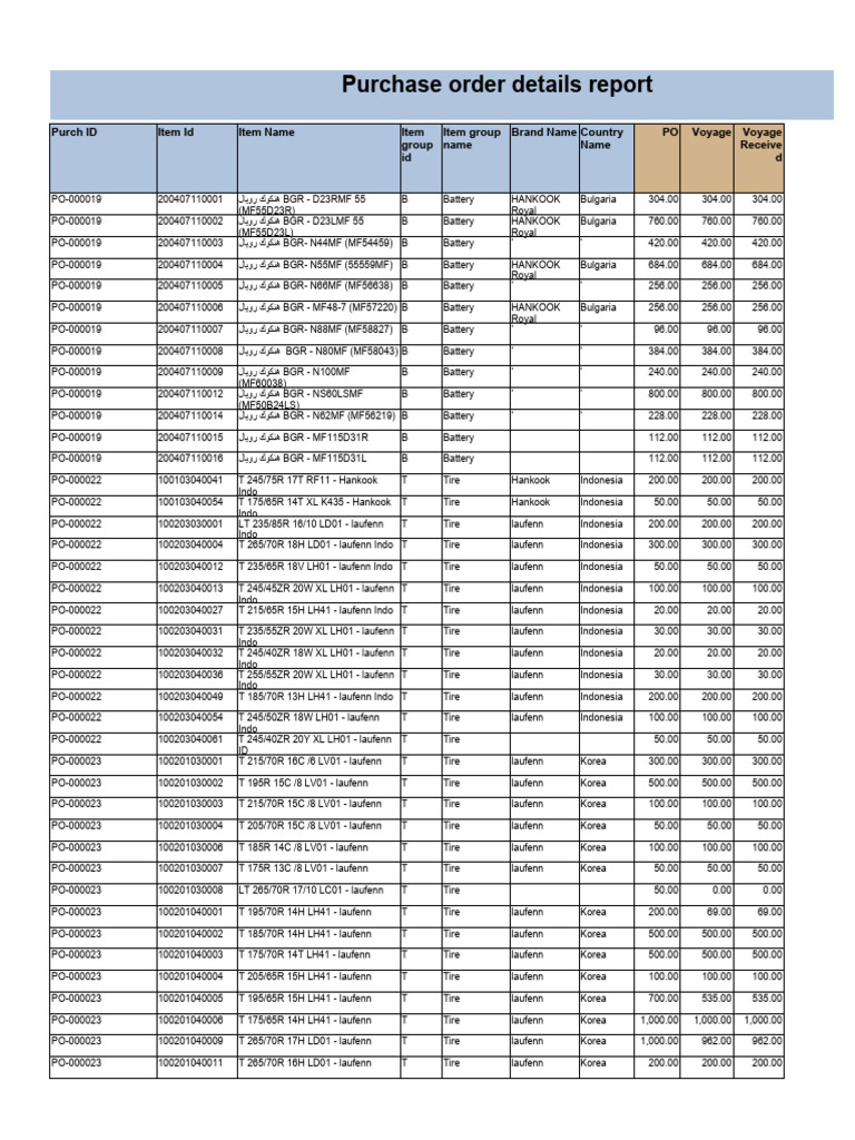 Purchase Order Details Report | Download Free PDF | South Korea | World ...