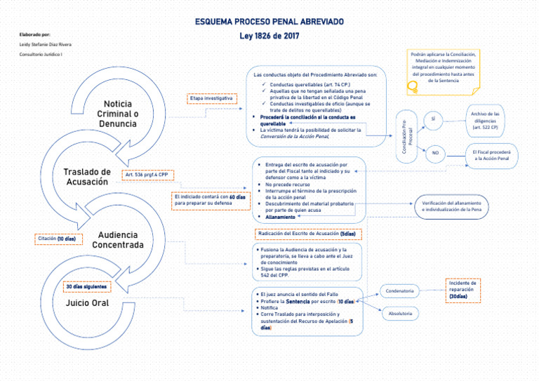 Esquema Proceso Penal Abreviado | PDF | Fiscal | Sentencia (ley)