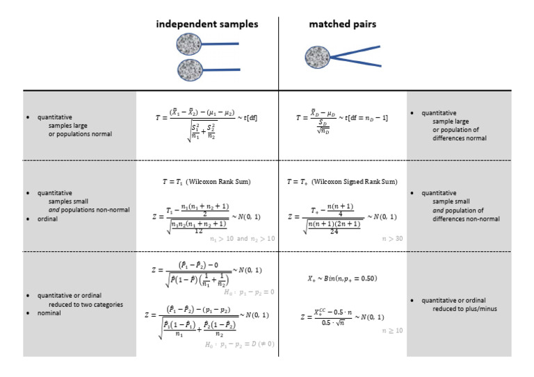 Stat2 Overview Tests - Independent Samples - Matched Pairs | PDF ...