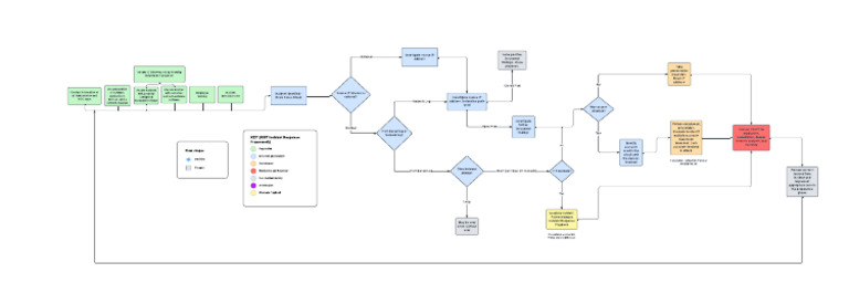 Brute Force Attack Response Playbook | PDF | Malware | Antivirus Software