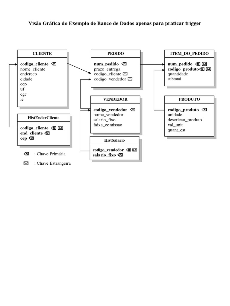 Visão Gráfica Do Exemplo Do Banco de Dados - Trigger | PDF