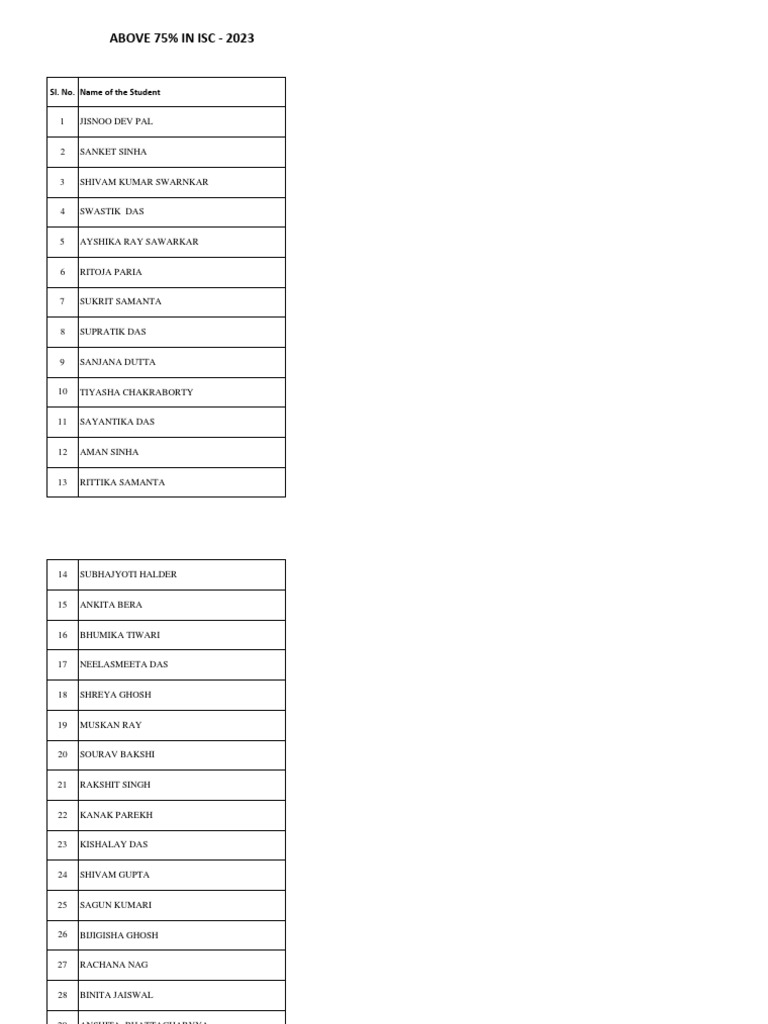 ISC 2023 Achievers | PDF