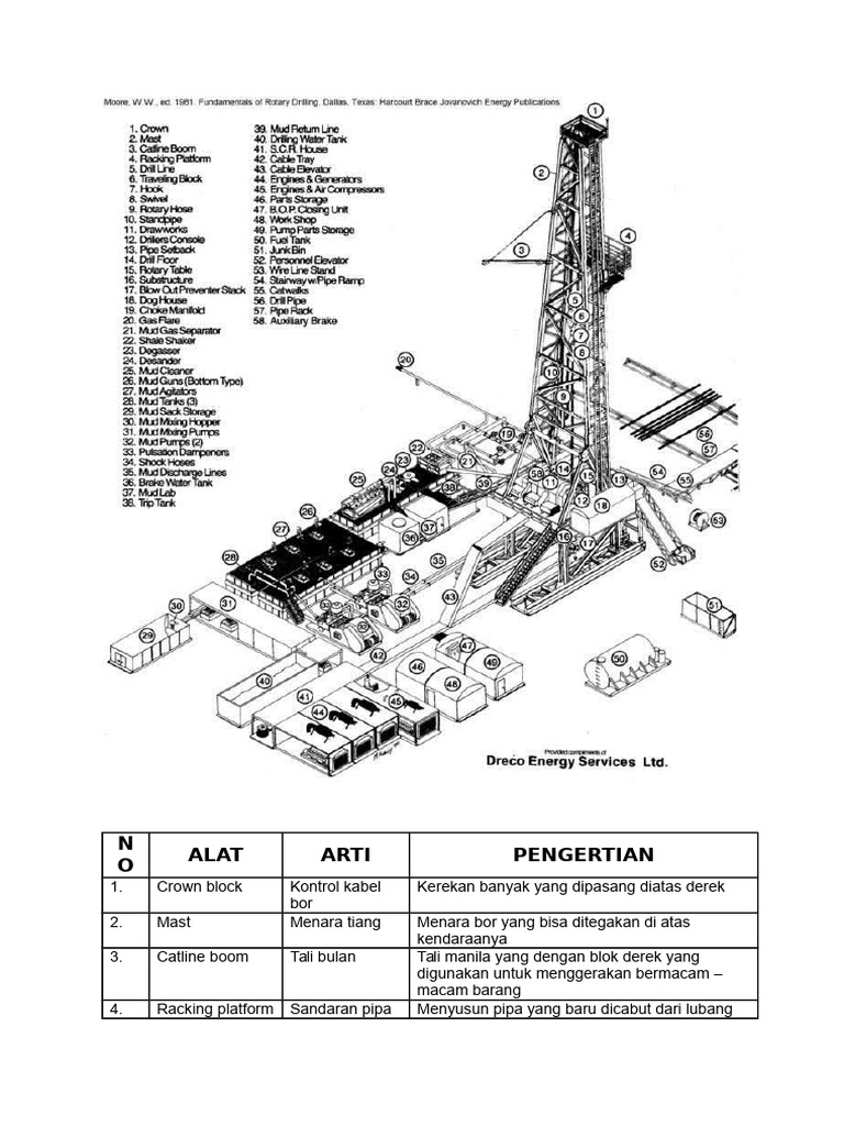 Komponen Rig Serta Nama Dan Bagianya | PDF