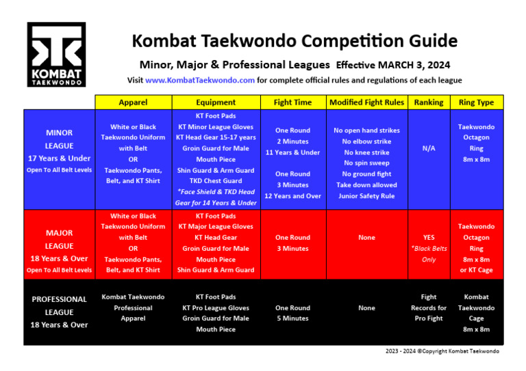 KT Competition Guide | PDF | Taekwondo