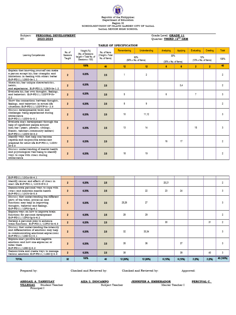 Grade 11 Personal Development Curriculum | PDF | Adolescence | Cognition