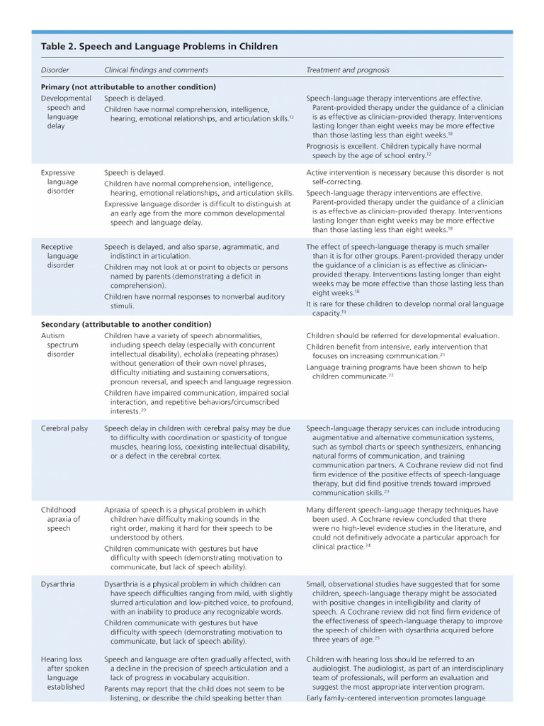 Speech and Language Problems in Children | PDF