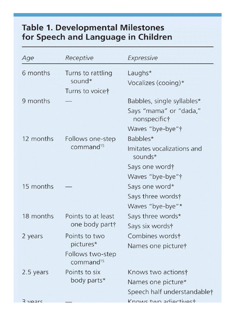 Speech and Language Milestones | PDF