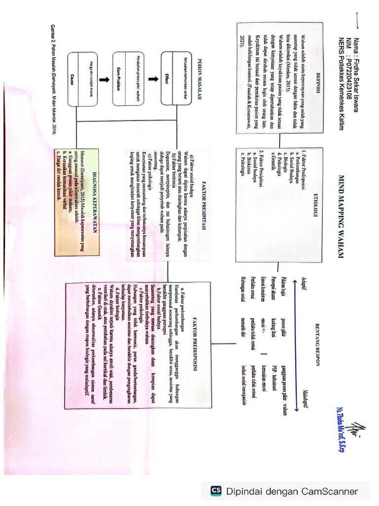 Mind Map Waham | PDF