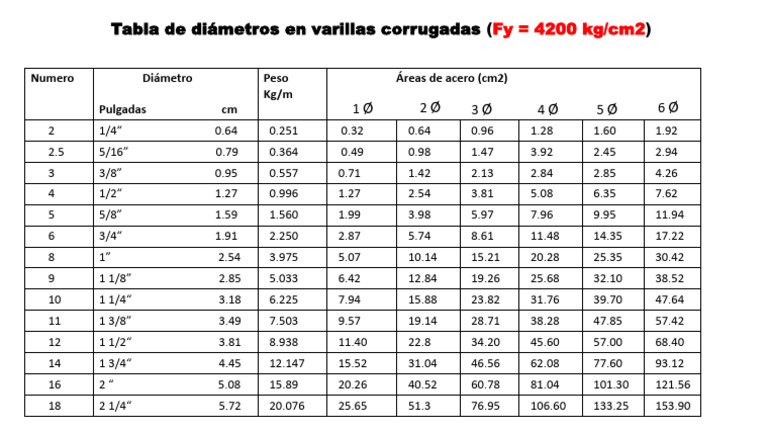 Tabla de Diametros | PDF