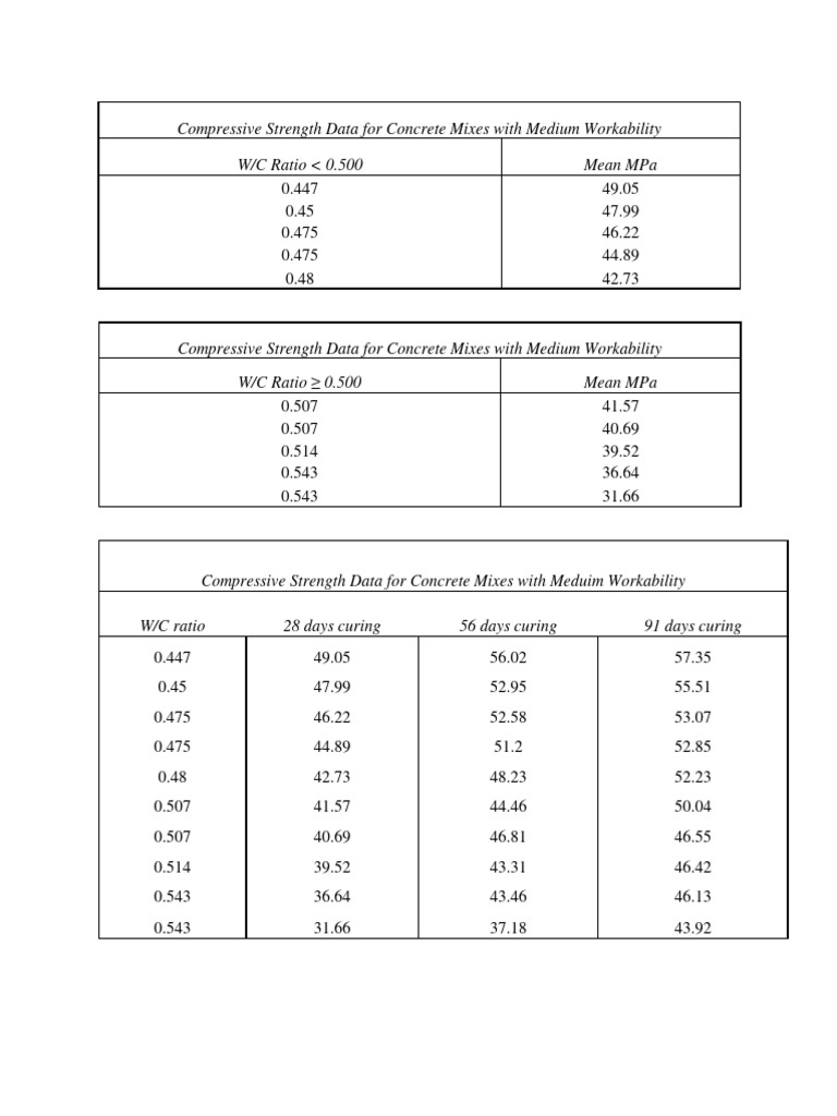 Tables | PDF | Building Technology | Civil Engineering