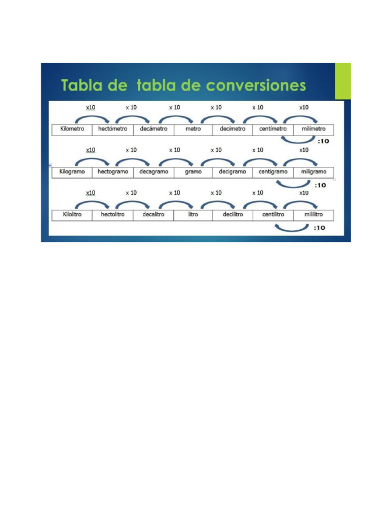 Tabla de Conversiones | PDF