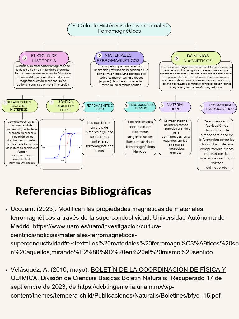 Ciclo de Histéresis en Materiales Ferromagnéticos | PDF ...