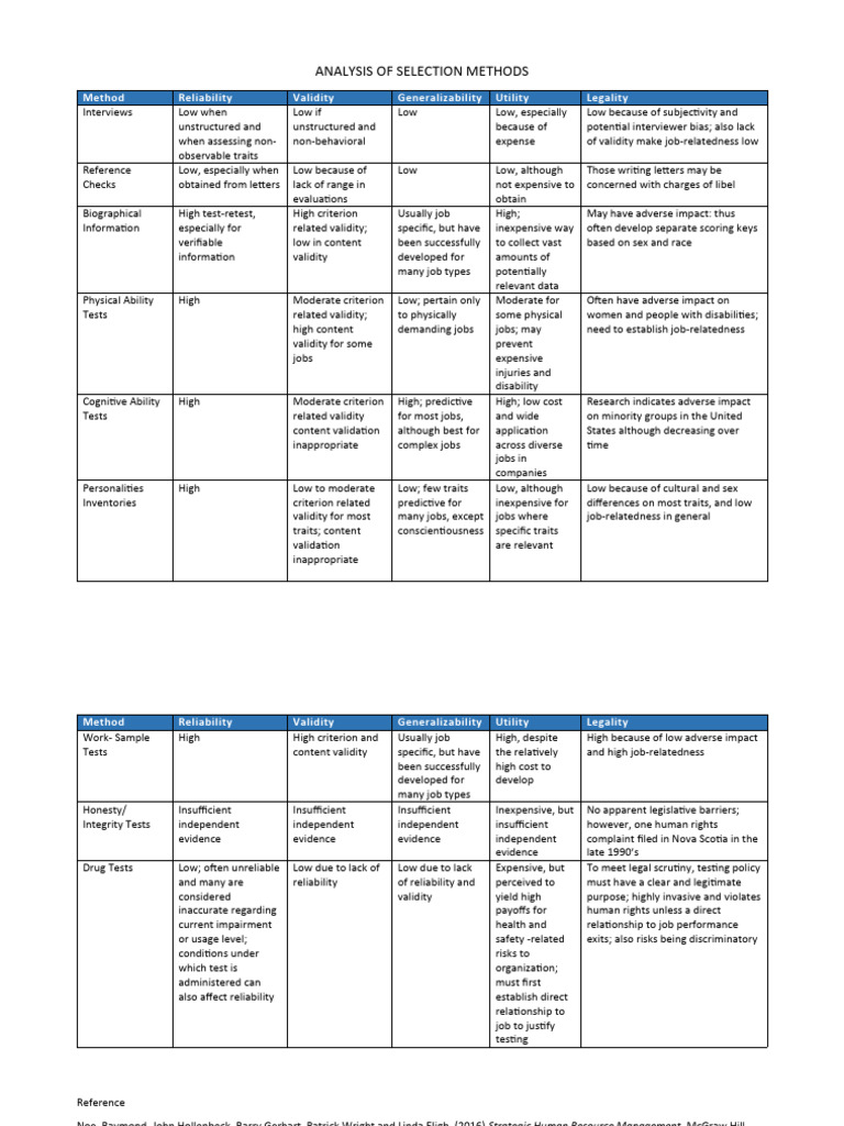 Analysis of Selection Methods | PDF | Validity (Statistics) | Psychology