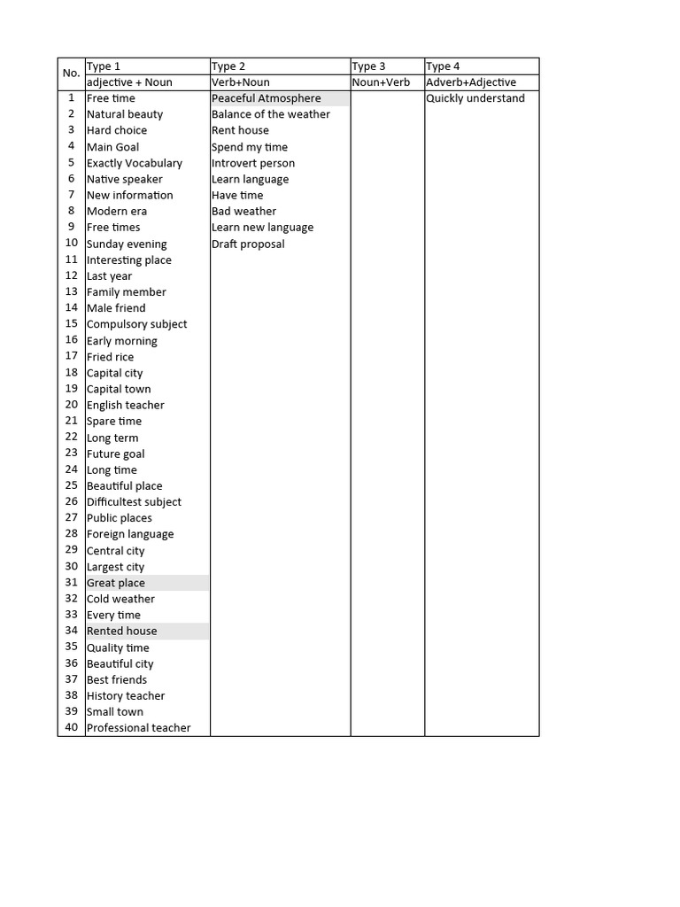 Collocation Tables | PDF