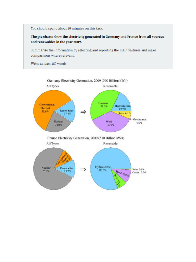 The pie charts show the electricity generated in Germany and france ...