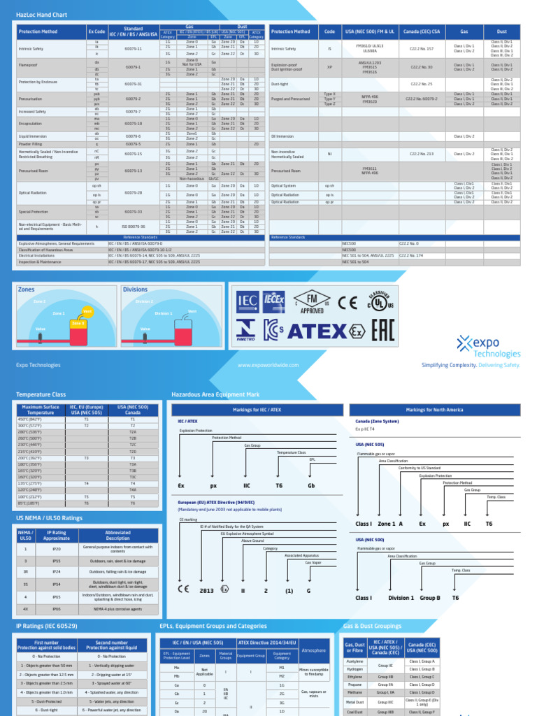 Hazloc Hand Chart 2020 v1.1 | PDF | Gases | Chemical Process Engineering