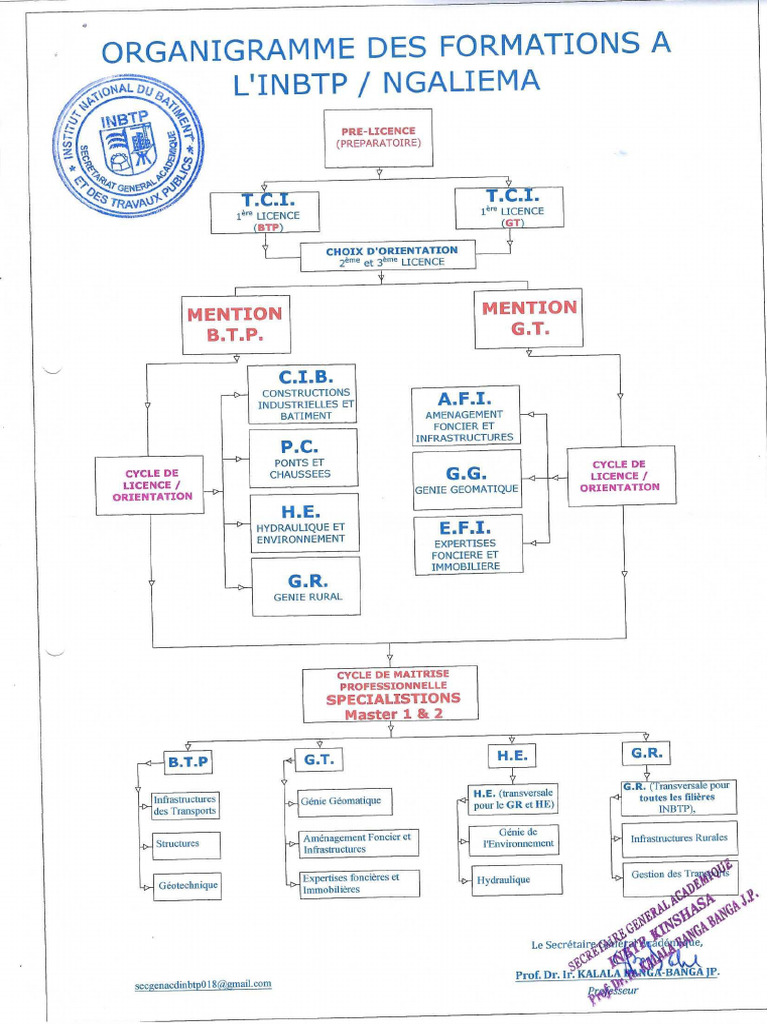 Organigramme Des Formations À l'INBTP | PDF