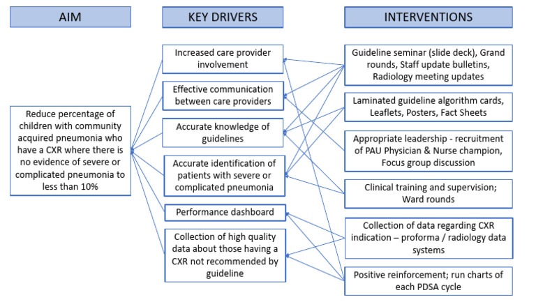 Paediatric CAP Appendix 1 | PDF