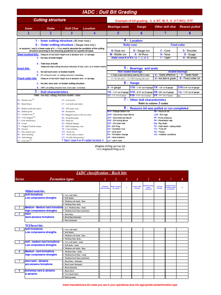 Bits Selection | PDF | Limestone | Horsepower