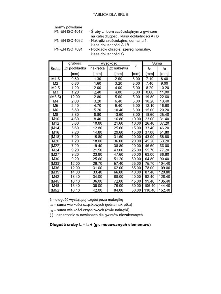 Tablica Śruby | PDF