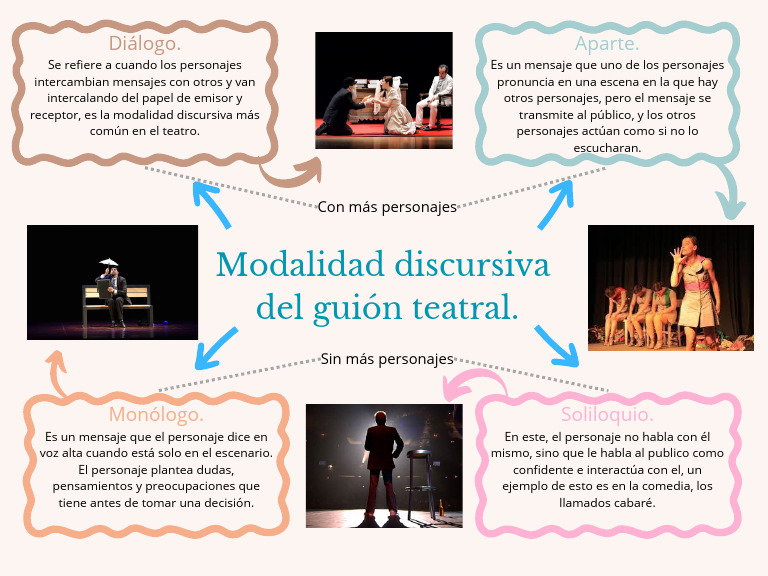 Modalidad Discursiva Del Guion Teatral | PDF | Artes del Lenguaje y ...