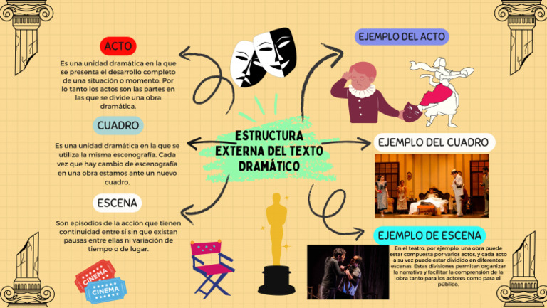 Mapa de Estructura Externa Del Texto Dramática CORREGIDO | PDF