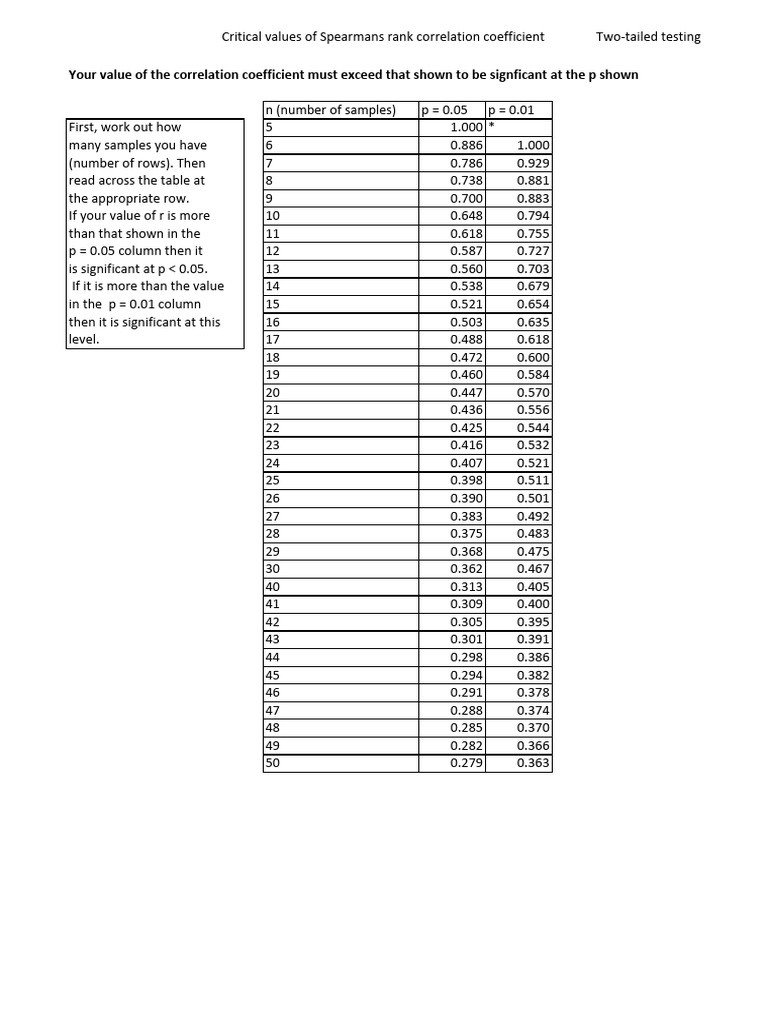 Table For Spearman Correlation | PDF | Spearman's Rank Correlation ...