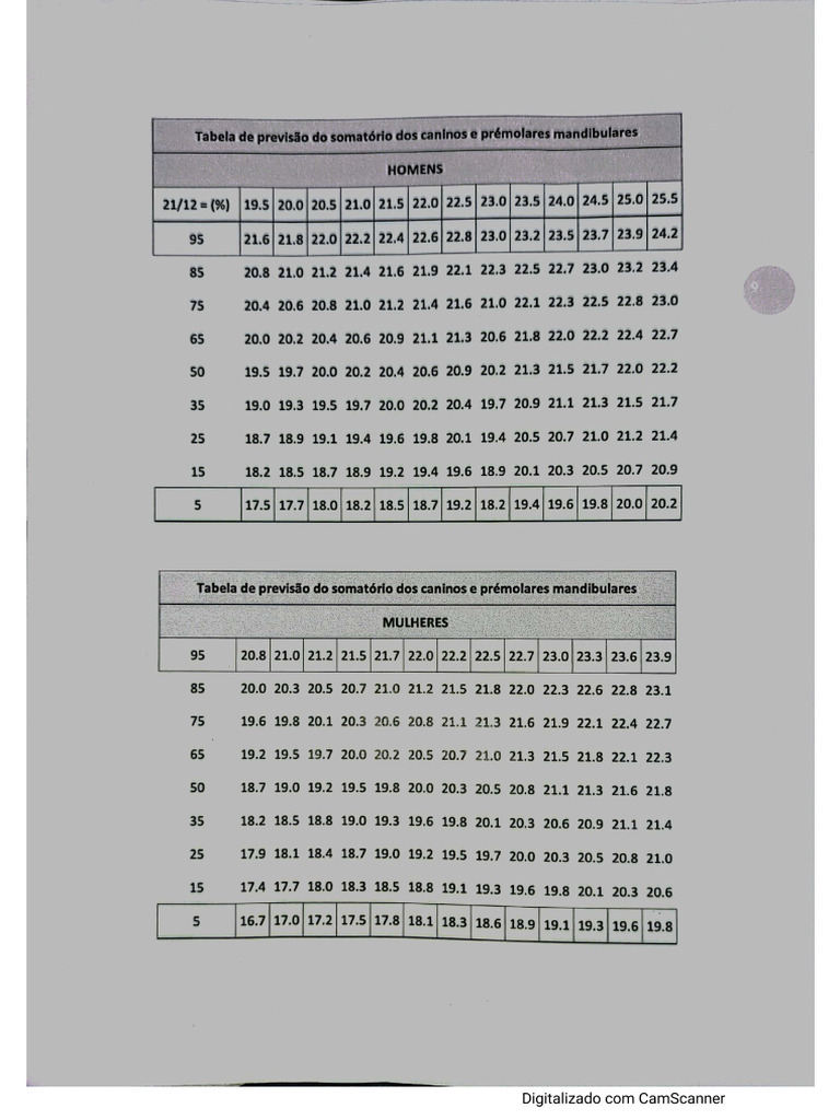 Tabela Analise de Moyers | PDF