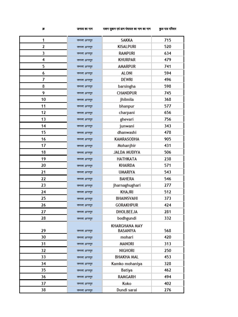 Amarpur Janpad | PDF
