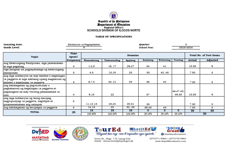 ESP Grade 9 Quarter 3 Table of Specifications | PDF