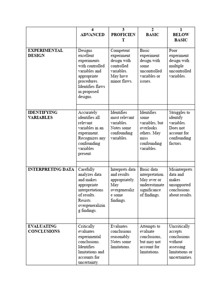Critical Thinking Rubric | PDF | Experiment | Hypothesis