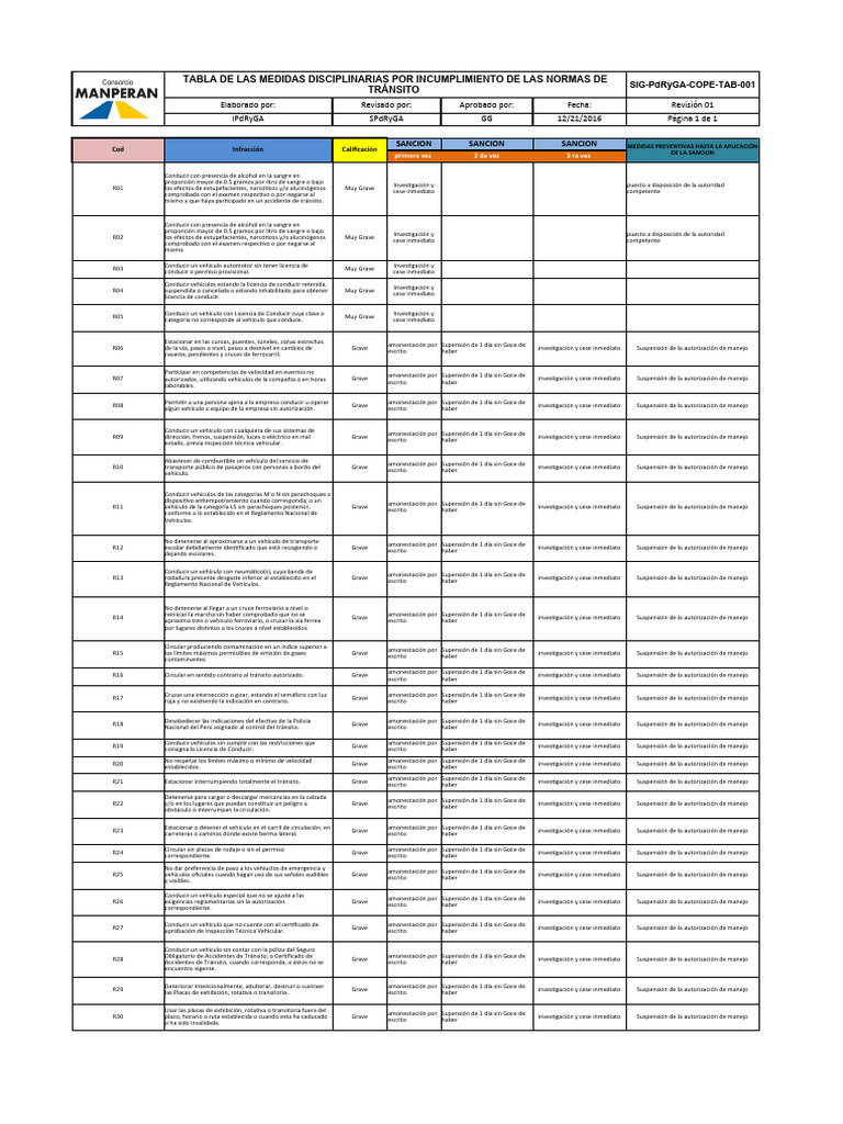 SIG-PdR-COPE-TAB-001 Tabla de Medidas Disciplinarias de Tránsito Rev. 01 | PDF | Tráfico ...