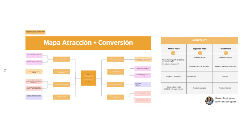 MAPA Estrategia de Atracción Tráfico + Conversión KAREN RODRIGUEZ | PDF ...