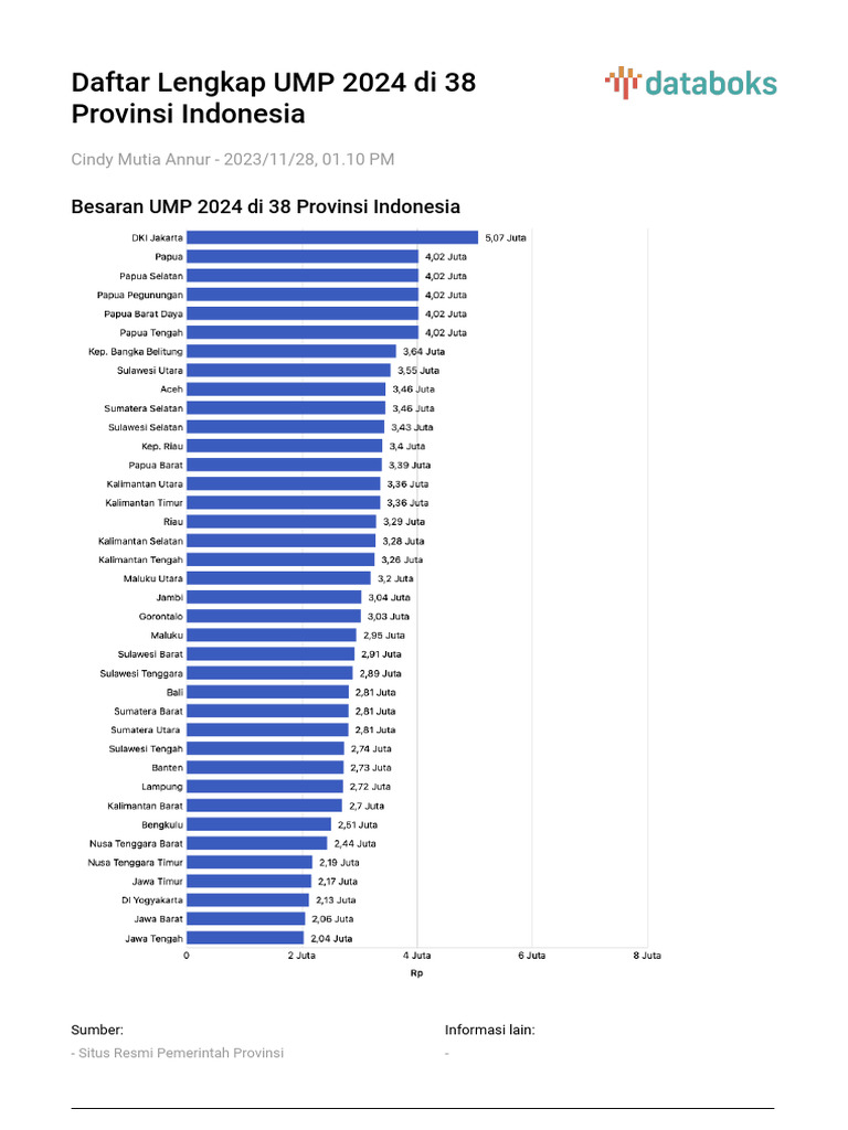 Besaran Ump 2024 Di 38 Provinsi Indonesia | PDF | Ilmu Sosial
