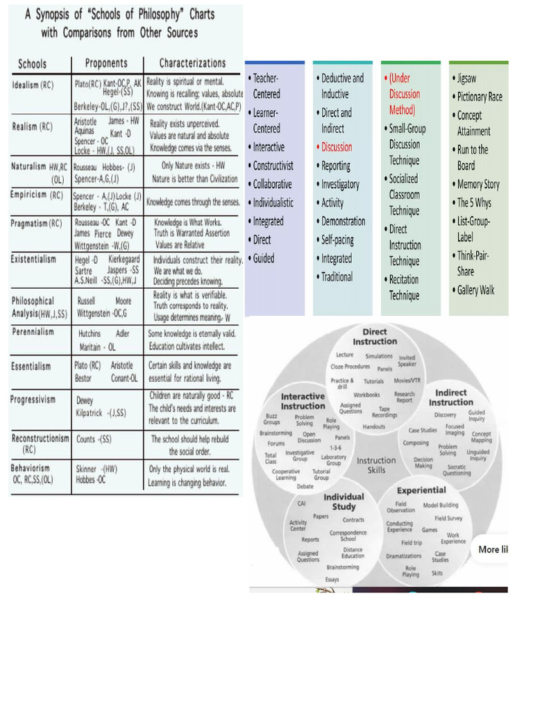 Strategies and Ism in Education | PDF
