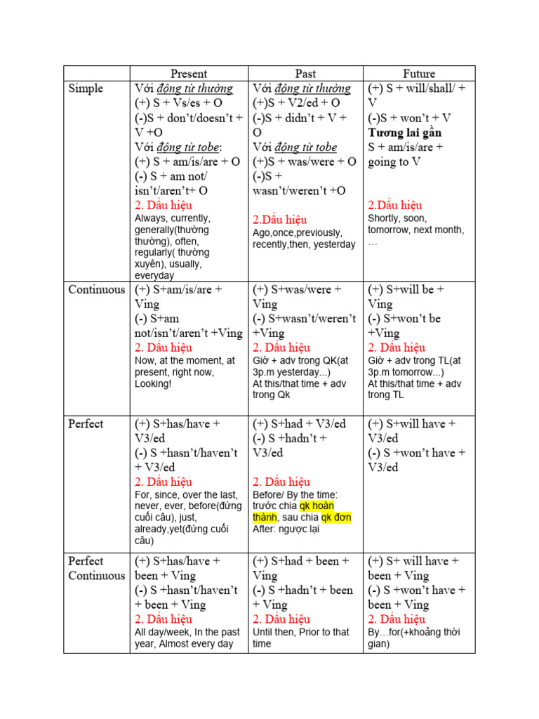 Tense | PDF | Grammar | Linguistics