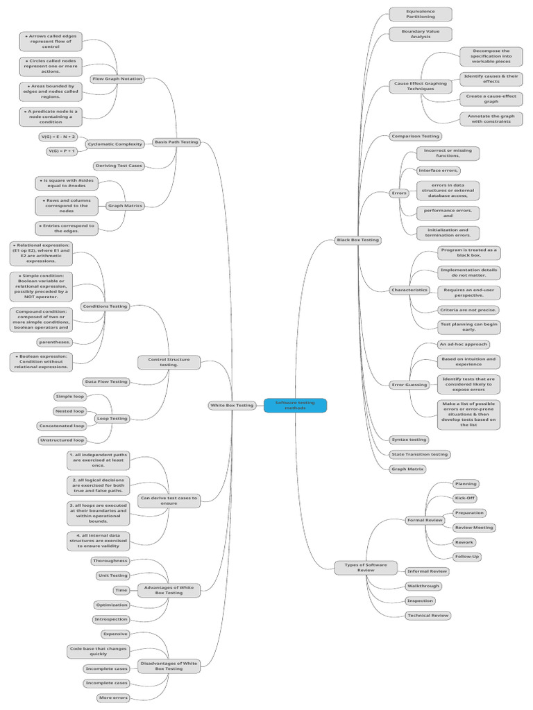 Unit 2 ST Mindmap | PDF | Control Flow | Boolean Data Type