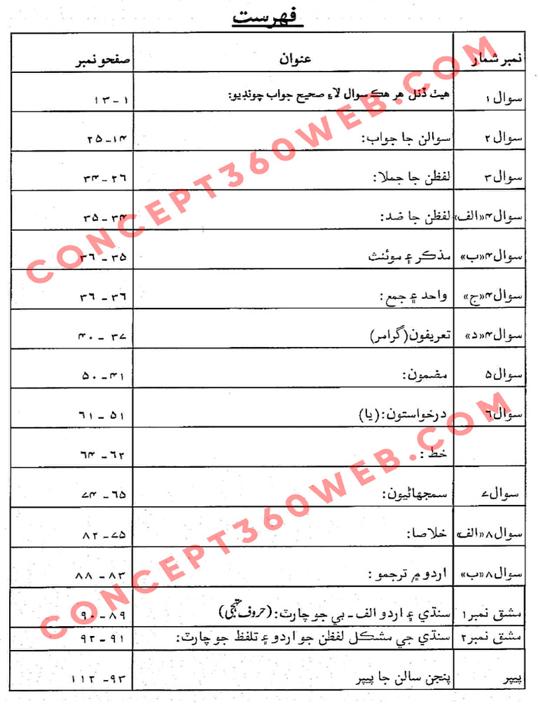 Sindhi Class 9 All Notes | PDF