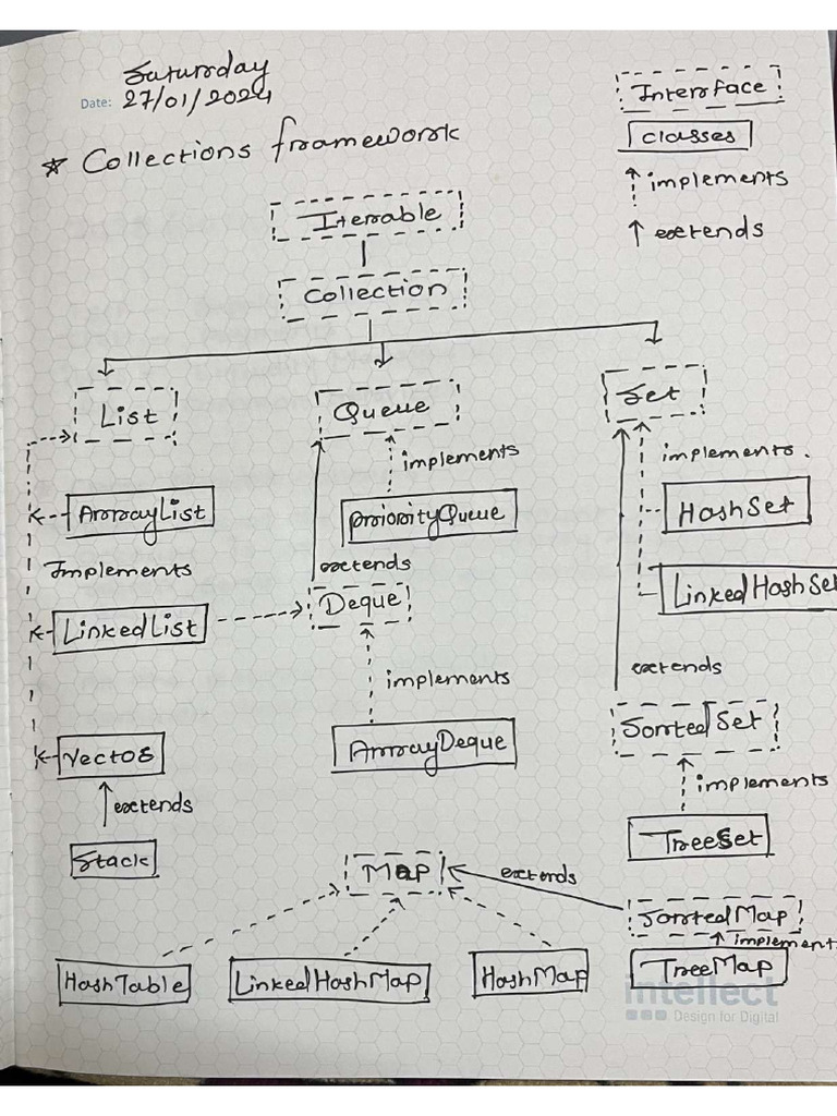 Java Collections Framework | PDF Java Collections Framework | PDF