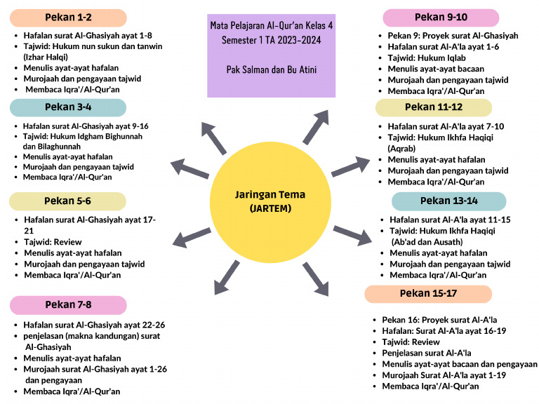 Mind Map Al-Qur'an | PDF